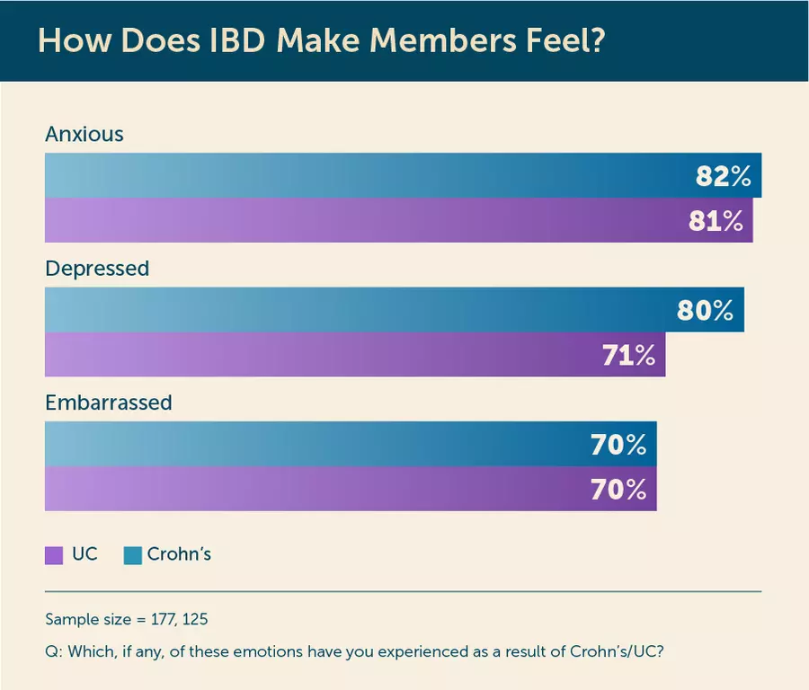 The Impact Of Crohn s Disease And Ulcerative Colitis On Quality Of Life The Impact Of Crohn s Disease And Ulcerative Colitis On Quality Of Life
